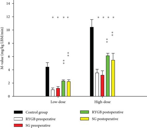 EGP RD And M Values Displayed As The Mean With The Standard Error Of Download Scientific