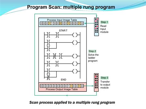 Ppt Basics Of Plc Programming Powerpoint Presentation Free Download Id 403466
