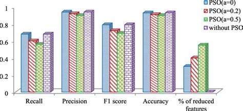 Performance Metrics Obtained Using Deep Learning Network On Sbu