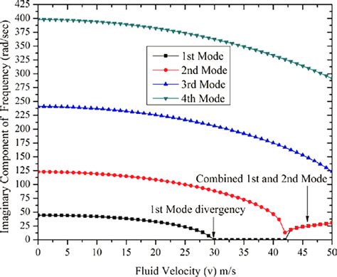 Effect Of Fluid Velocity V On Imaginary Component Of Clamped Clamped
