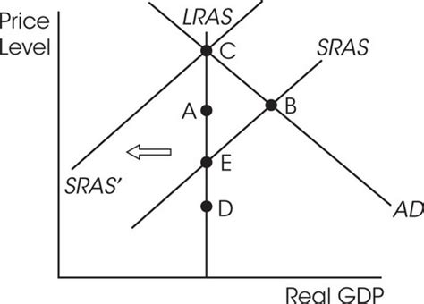 AP Macroeconomics Practice Question 830 Answer And Explanation APstudy Net