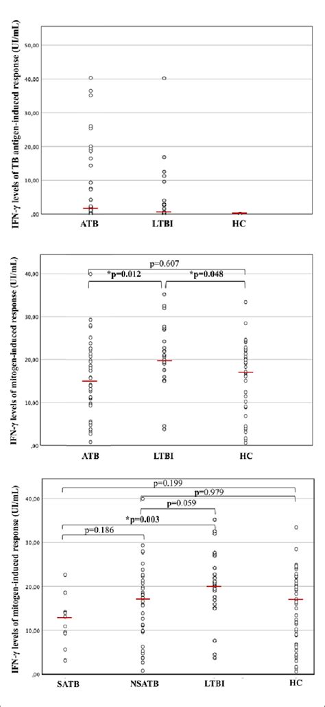Interferon Gamma Ifn γ Levels Of Tuberculosis Antigens Induced Download Scientific Diagram