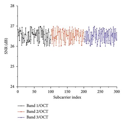 Snr Of Each Subcarrier Of The 128 Qam Mb Ofdm Uwbof System Download