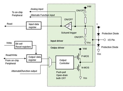 General Purpose Io Gpio Usage Details Of Stm32 Most Powerful Bible