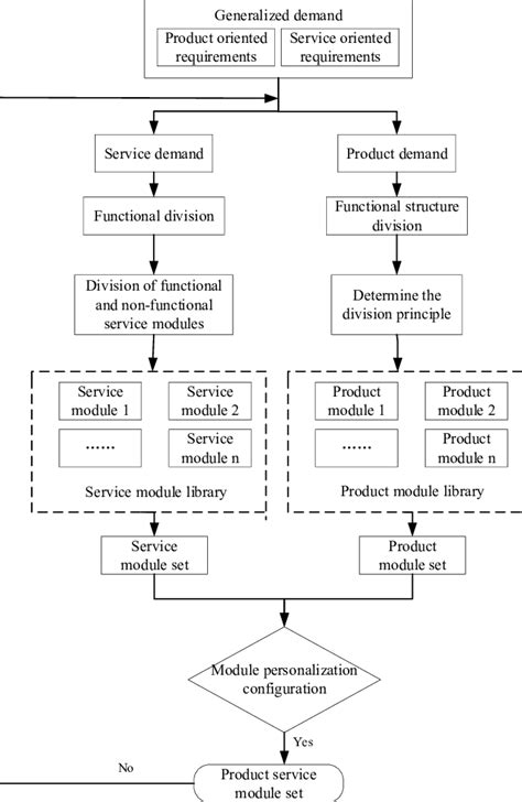 Product And Service Modularization Process Diagram Download