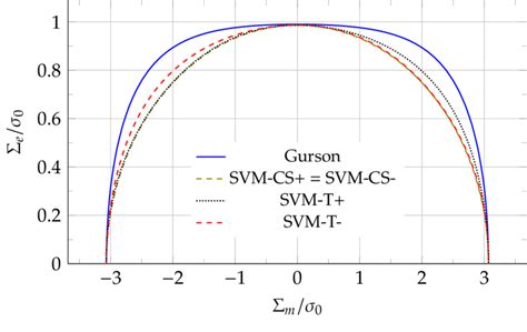 Yield Surfaces Of A Metal Matrix Porous Solid With 1 Porosity Given Download Scientific