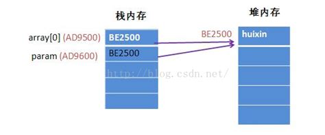 【java】关于java中参数传递方式与c的比较java 和 C 通过parcel 传参数 Csdn博客