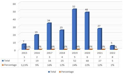 Scientific Publication By Year Source Scopus Database Download