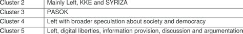 Clusters Profiles And Affiliation Download Table
