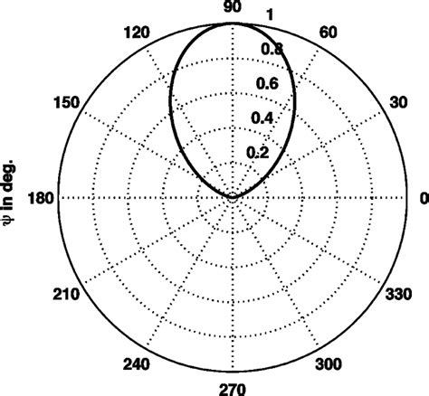 normalized srr antenna patterns a elevation pattern b azimuth