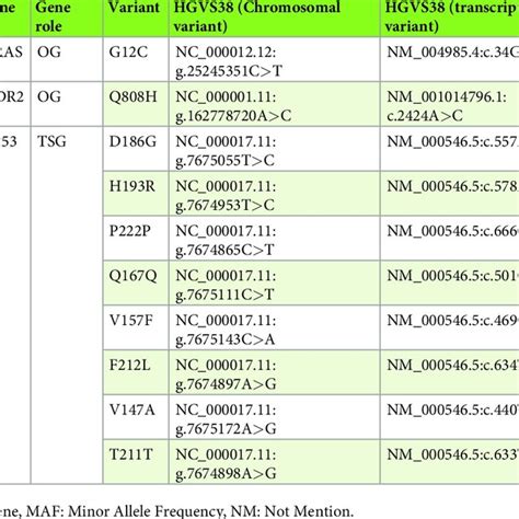 the data of observed variations based on hgvs38 in non coding sequence