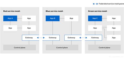 Federation Istio For Openshift
