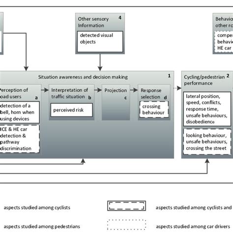 2 Overview Of The Relationships Solid Arrows Examined By The