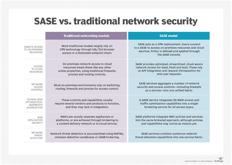 What Is Secure Access Service Edge SASE Definition From TechTarget
