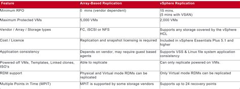 building disaster recovery solutions with vmware site recovery manager