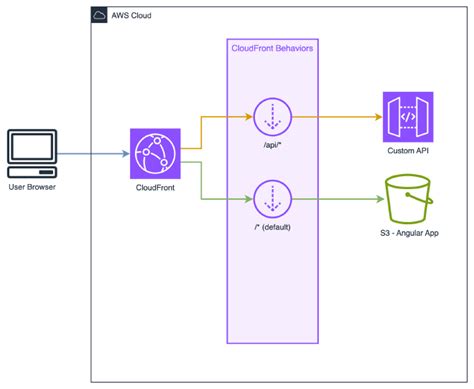 Solving Spa Routing Challenges On Aws With Cloudfront Functions