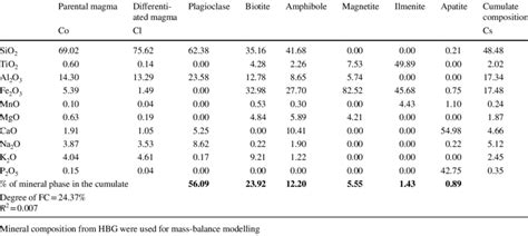 Results Of The Major Element Based Geochemical Modelling Download Table