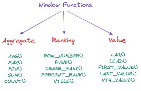 er loveneet kaur cheema on linkedin sql windowfunctions