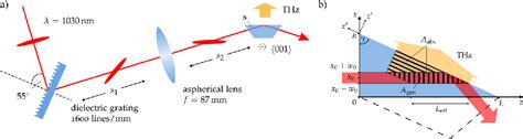 Figure 1 From Thz Generation Using The Tilted Pulse Front Method In The Limit Of Small Beam