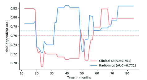 Time Dependent Auc Was Measured Over The Period From 1 To 7 Years At Download Scientific