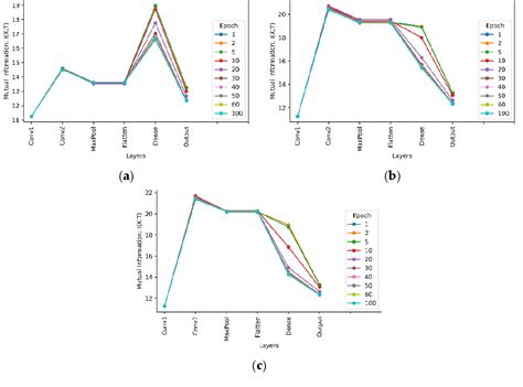 Figure 1 From Evaluating The Learning Procedure Of Cnns Through A