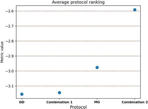 Average Root Mean Squared Error Of The Different Protocols Over Five Download Scientific