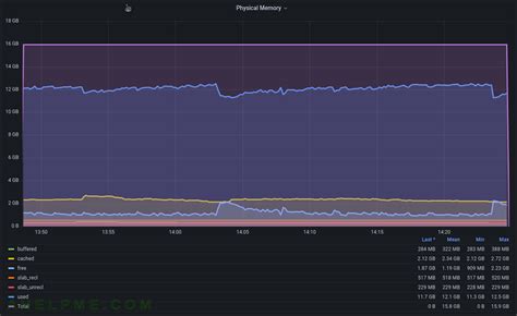 create graph for physical memory using grafana influxdb