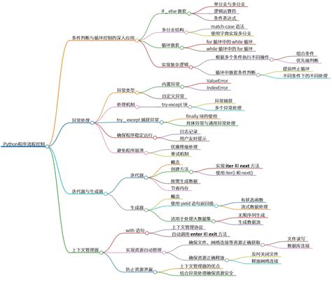 Python程序流程控制：条件、循环、异常与资源管理 Markmap思维导图模板库