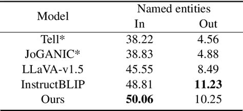 Table From Entity Aware Multimodal Alignment Framework For News Image Captioning Semantic
