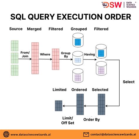 Dsw Data Science Wizards On Linkedin Sql Database Management