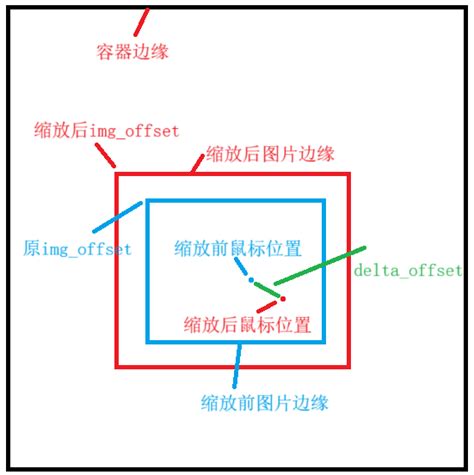 Pyqt中以鼠标所在位置为锚点缩放图片settransformationanchor Csdn博客