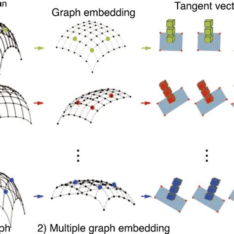 Of Multiple Riemannian Graph Fusion Mrgf 1 Multiple Riemannian