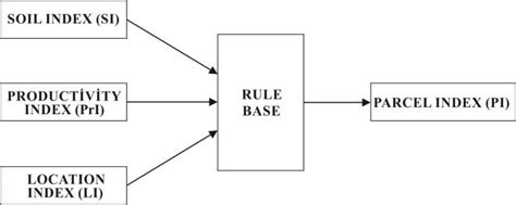 The General Structure Of Fuzzy Logic Model Download Scientific Diagram