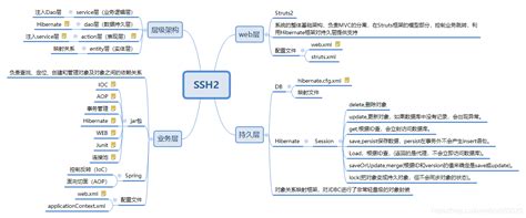 Ssh2经典三层架构ssh2架构 Csdn博客