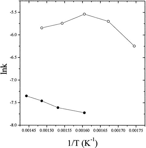 Logarithm Of The Kinetic Parameter K Vs 1t Values Obtained For Cg