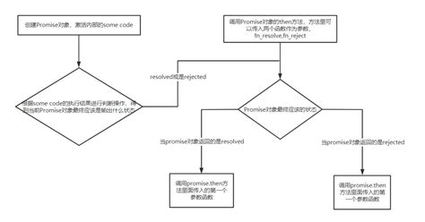 Promise对象学习笔记promise中then怎么把失败的变为成功 Csdn博客