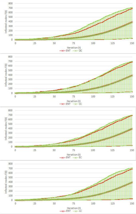 The Cumulative Number Of Infected Nodes As A Function Of Time With 150