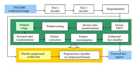 the block diagram of face detection in the original image space and the