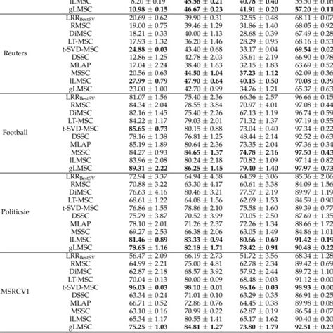 performance comparison of different clustering methods download