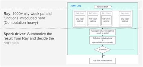 How Uber Uses Ray® To Optimize The Rides Business Uber Blog