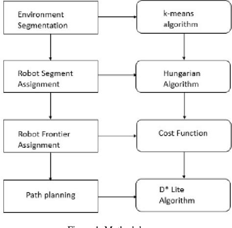 Figure From Multi Robot Exploration In Unstructured And Dynamic Environments Semantic Scholar