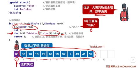 26考研 王道 数据结构 第七章 查找26王道数据结构习题答案 Csdn博客 26考研 王道 数据结构 第七章 查找26王道数据结构习题答案 Csdn博客