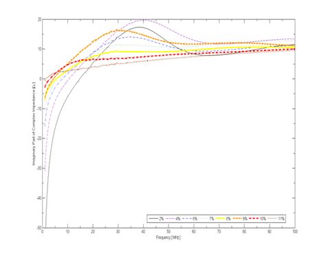 Imaginary Part Impedance Spectra For Capacitive Setup Determined From Download Scientific