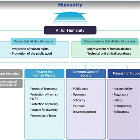 5 National Guidelines For Ai Ethics Source Ministry Of Science And