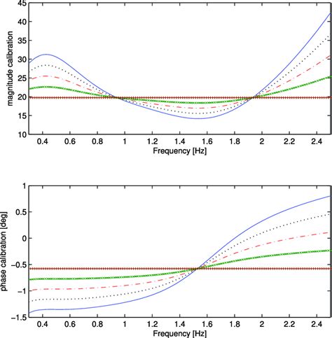 the initial calibration functions used within the numerical