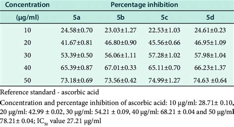 Nitric Oxide Scavenging Activity Download Table