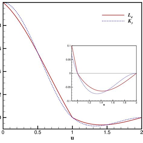 Semi Lagrangian Solution Of The Advection Equation With L 4 W 4 And K Download Scientific