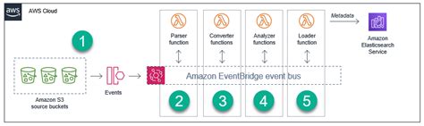 decoupling larger applications with amazon eventbridge aws compute blog