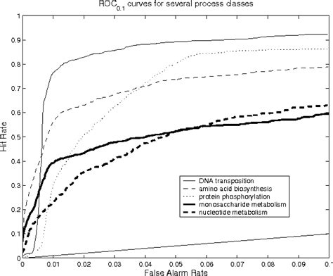 figure 1 from predicting gene ontology annotations from sequence data