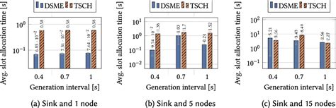 Figure 10 From A Comprehensive Performance Comparison Of Ieee 802154 Dsme And Tsch In A